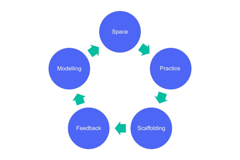 Five steps to solidifying skills | OxfordAQA International Qualifications
